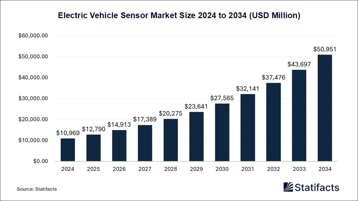The Future of Electric Vehicle Sensors: Driving Innovation in the ...