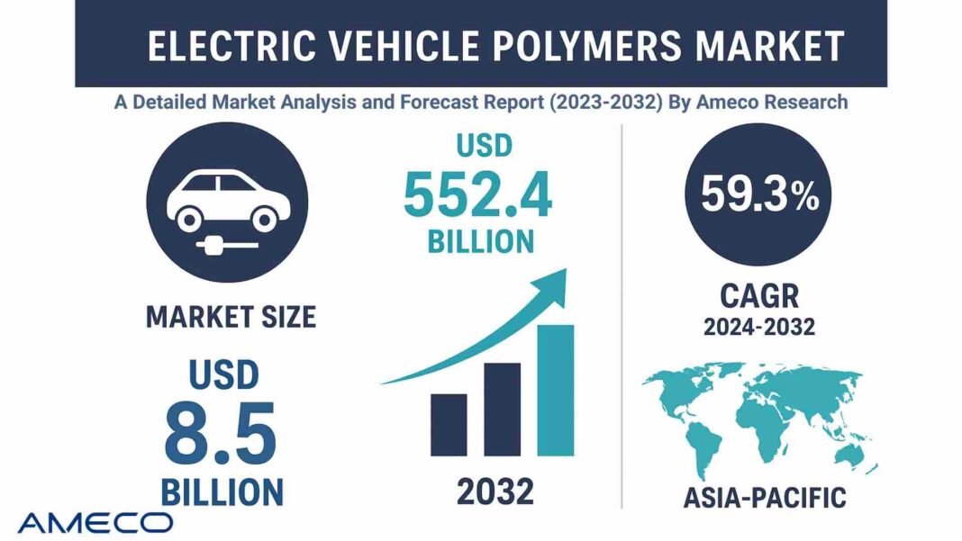 How the Electric Vehicle Polymers Market Is Accelerating the E-Mobility ...